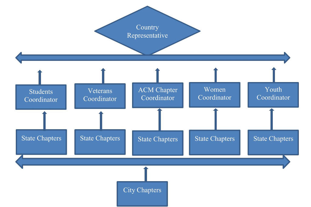 As can be seen above, the ACM is big organization | Chegg.com