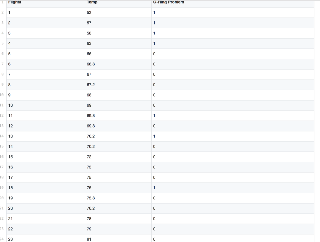 Solved Use the Temperature and failure data from the | Chegg.com