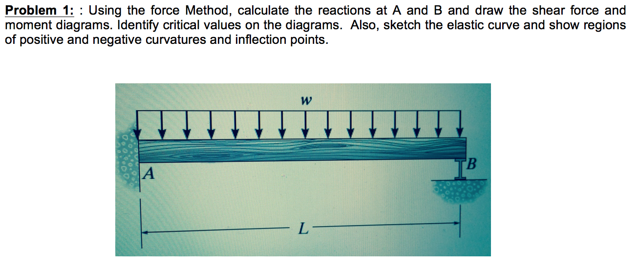 Solved Using the force Method, calculate the reactions at A | Chegg.com