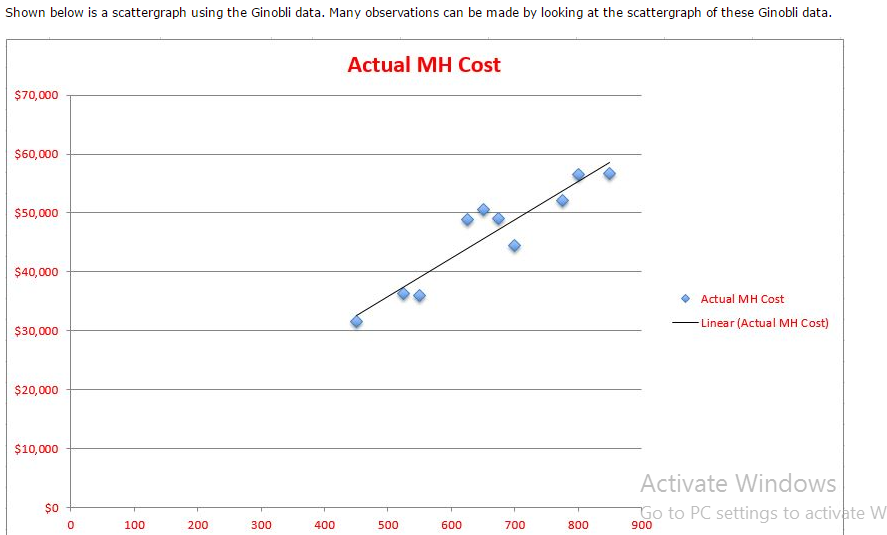 Solved The Scattergraph and High Low Methods Ginobli Company | Chegg.com