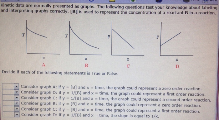Kinetic data are normally presented as graphs. The | Chegg.com
