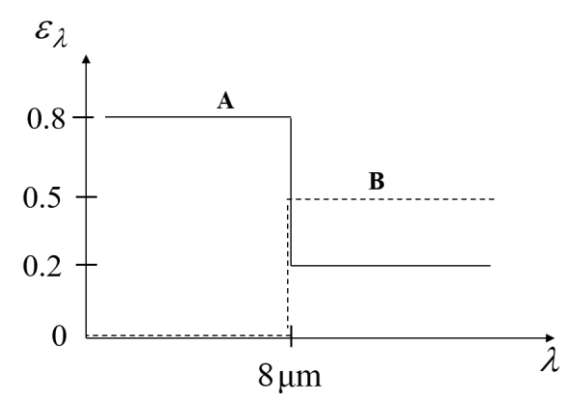 Solved Two small objects (A and B) with diffuse surfaces are | Chegg.com