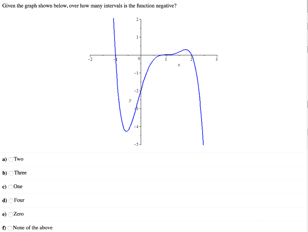 Solved Given the graph shown below, for which x-value(s) is | Chegg.com