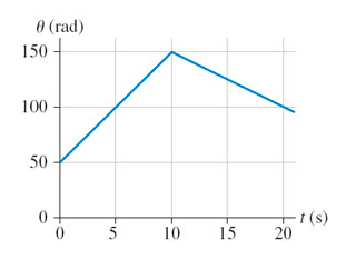 Solved (Figure 1) shows the angular position of a potter's | Chegg.com