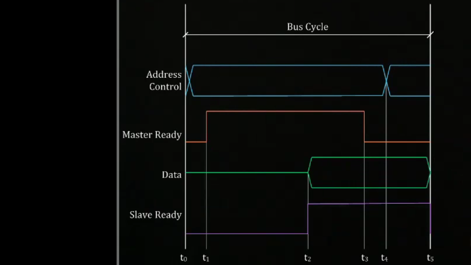 The asynchronous bus protocol uses a full-handshake, | Chegg.com