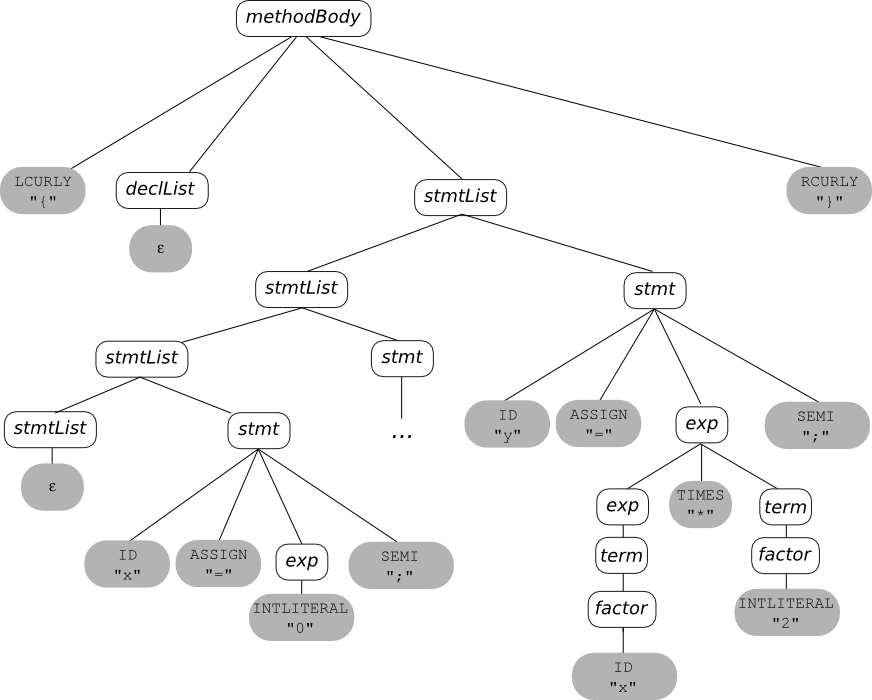 Solved Draw a parse tree for the program given below and | Chegg.com