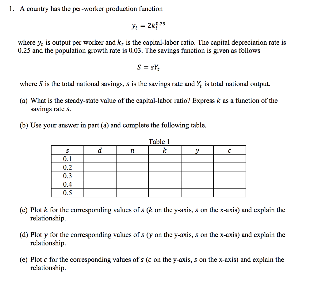Solved 1. A country has the per-worker production function | Chegg.com