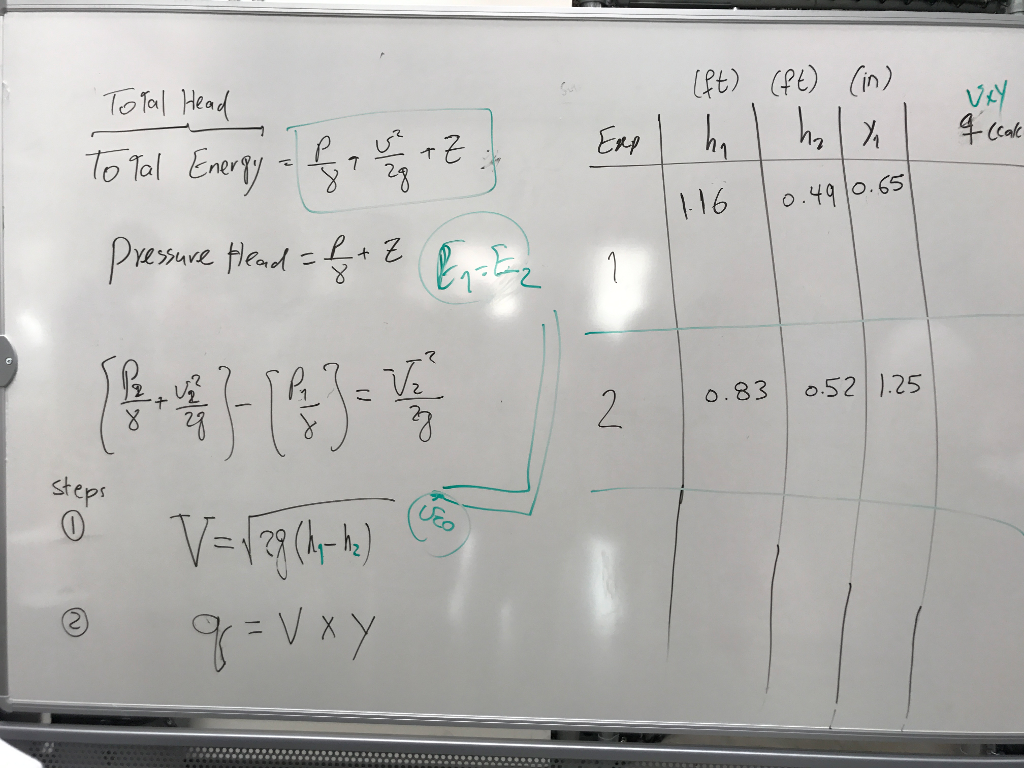 Solved Total Head/Total Energy = p/g + U^2/2_g + Z Pressure | Chegg.com