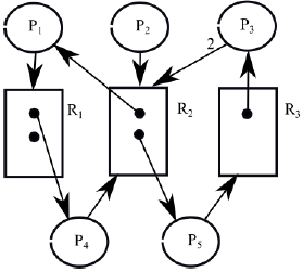 Solved Determine by graph reduction if a deadlock is | Chegg.com