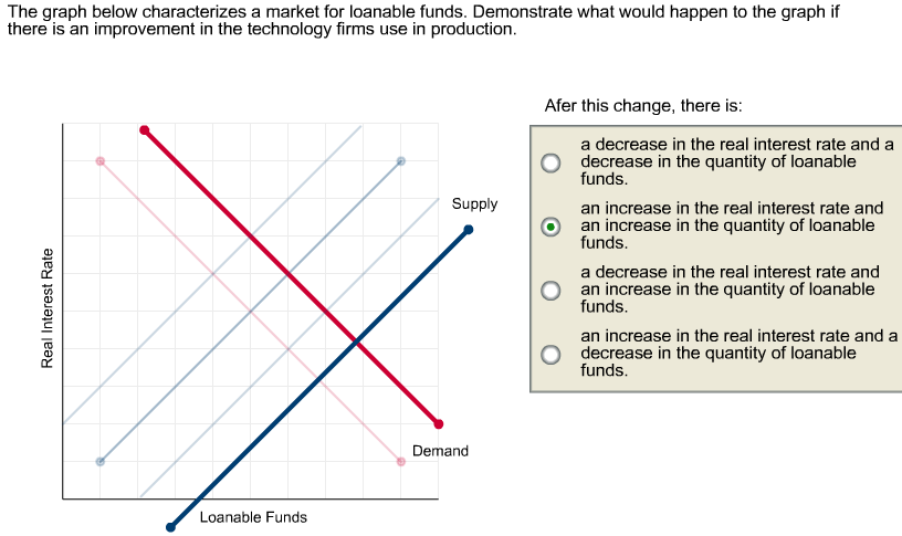 Solved The graph below characterizes a market for loanable | Chegg.com