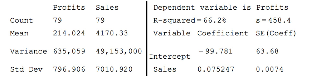 Solved A Business Analyst Was Interested In The Relationship