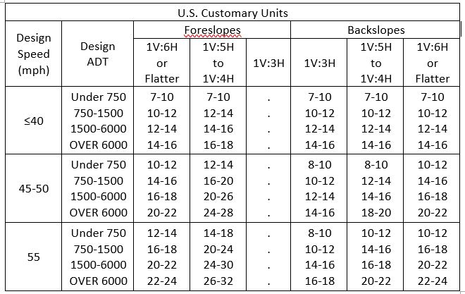 Calculate the clear zone distance and note any | Chegg.com
