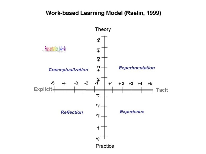 Work-based Learning Model (Raelin, 1999) | Chegg.com