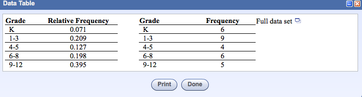 Solved Data Table Grade 1-3 4-5 6-8 9-12 Relative Frequency | Chegg.com