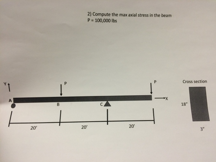Solved Compute the max axial stress in the beam p = 100,000 | Chegg.com