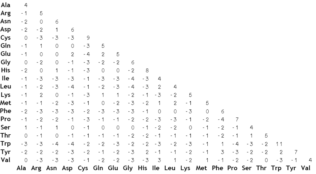 Use the BLOSUM62 matrix; Calculate the dynamic | Chegg.com