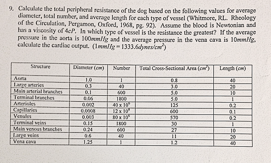 Solved Calculate the total peripheral resistance of the dog | Chegg.com