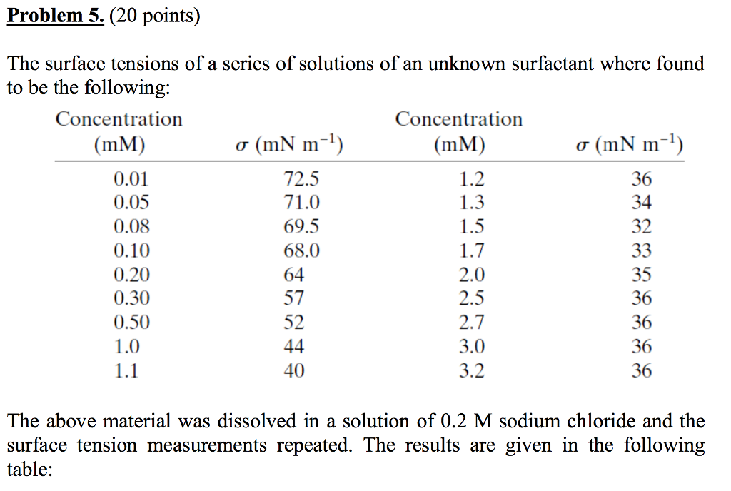 Solved Problem 5. (20 points) The surface tensions of a | Chegg.com