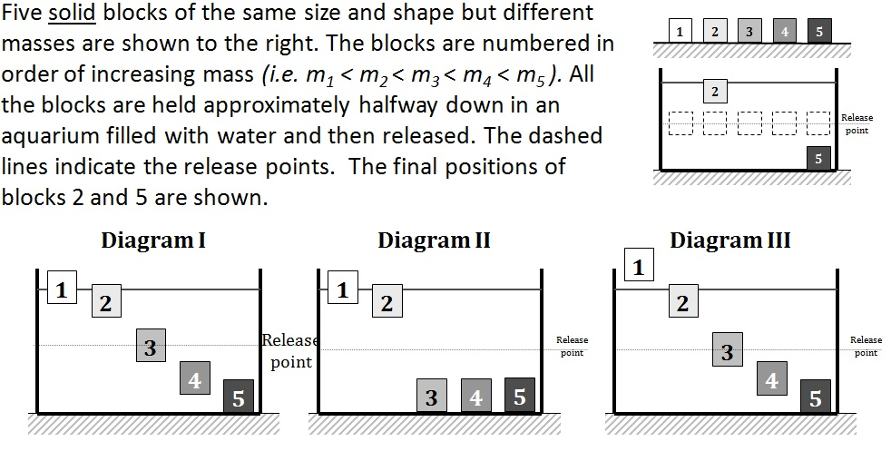 Solved Five solid blocks of the same size and shape but | Chegg.com