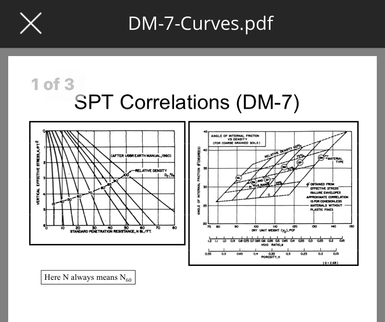 Solved DM-7-Curves.pdf 1 of 3 SPT Correlations (DM-7) ANGLE | Chegg.com