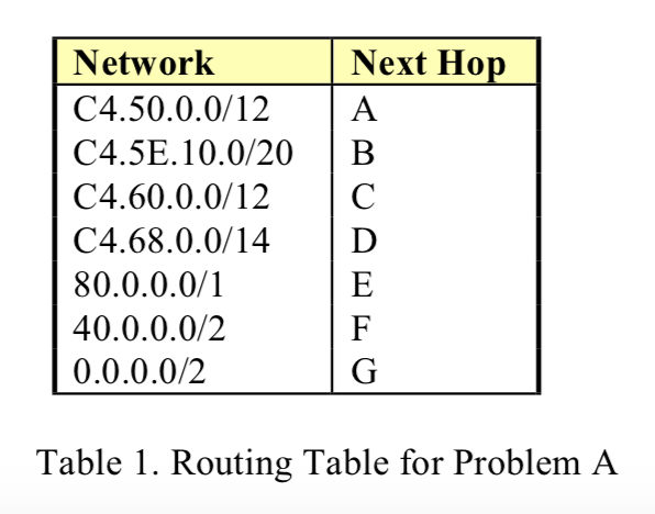 Solved Table 1 Is A Routing Table Using Cidr Address Bytes