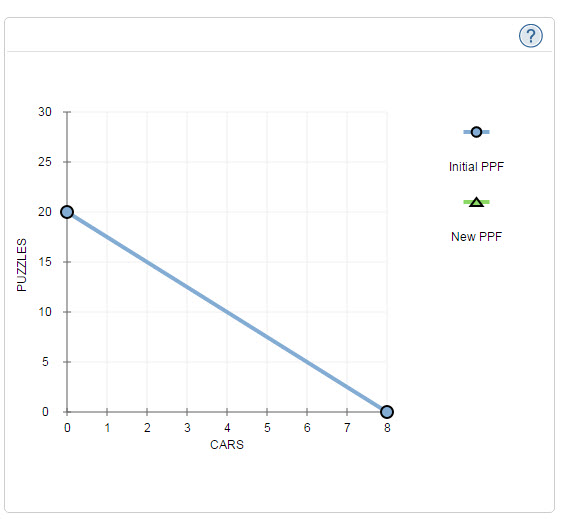 Solved 30 T 25 Initial PPF 20 O New PPF N15 10 (0 2 CARS | Chegg.com