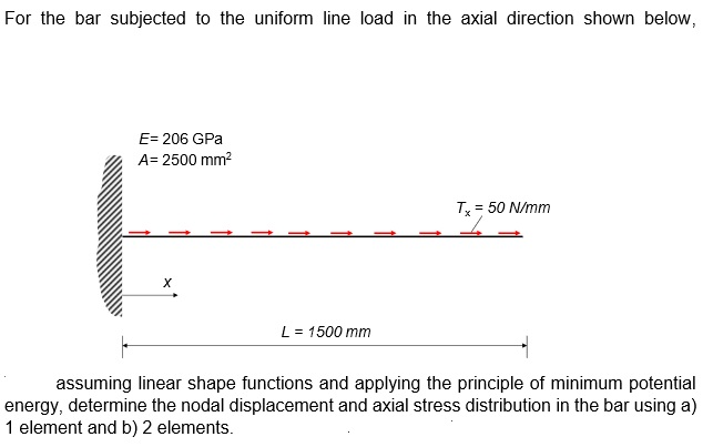 For the bar subjected to the uniform line load in the | Chegg.com