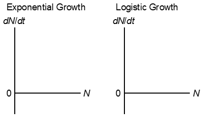 Solved Sketch two graphs below showing how the population | Chegg.com