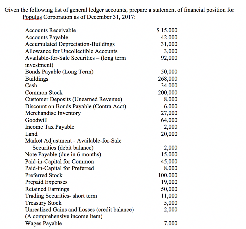 Solved Given the following list of general ledger accounts, | Chegg.com