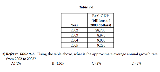 Solved Table 9-1 Year 2002 2003 2004 2005 Real GDP (billions | Chegg.com
