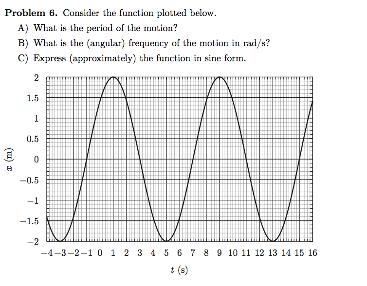 Solved Consider the function plotted below What is the | Chegg.com