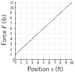 Solved A variable force in the positive -direction is | Chegg.com