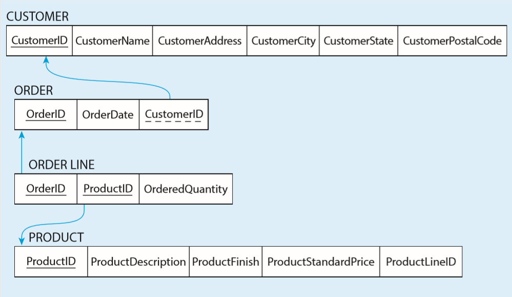 Solved CUSTOMER CustomerlD CustomerName CustomerAddress | Chegg.com