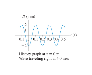The figure(Figure 1) is a history graph at x=0m of a | Chegg.com