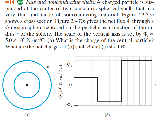 Solved ..14 Flux and nonconducting shells. A charged | Chegg.com