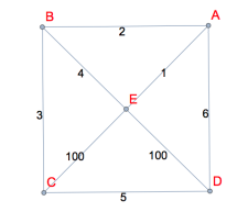 Solved Find the total cost of the Hamiltonian cycle achieved | Chegg.com
