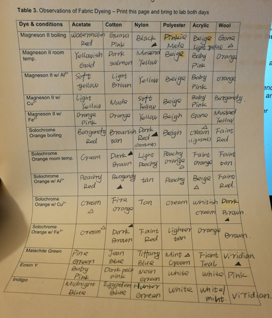 Table 3. Observations of Fabric Dyeing-Print this | Chegg.com