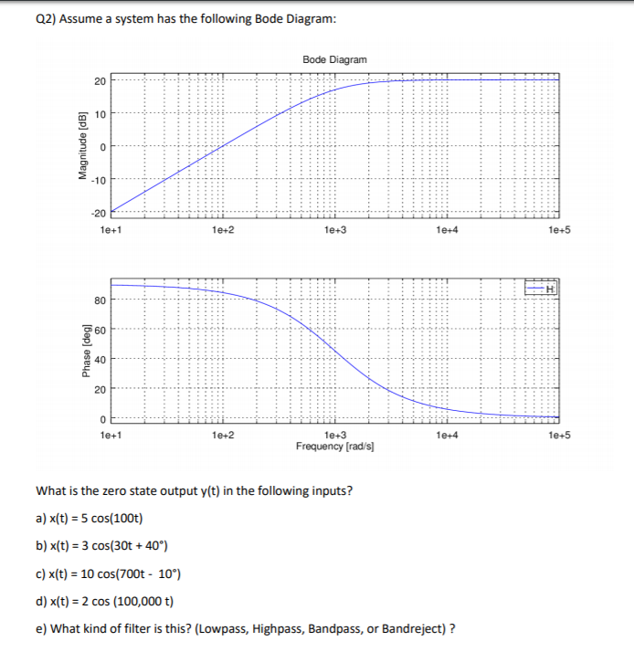Solved Q2) Assume a system has the following Bode Diagram: | Chegg.com