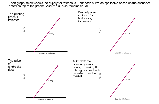 Solved Each graph below shows the supply for textbooks. | Chegg.com