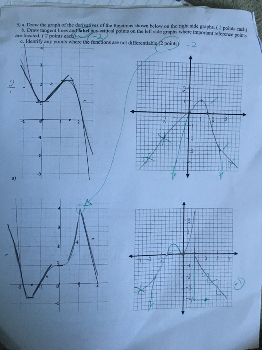 Draw the graph of the derivatives of the functions | Chegg.com
