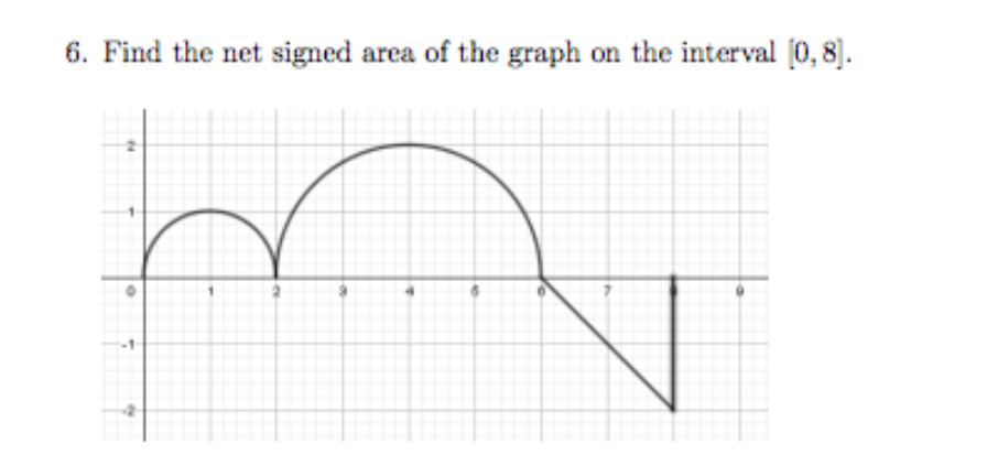 Solved 6. Find the net signed area of the graph on the | Chegg.com