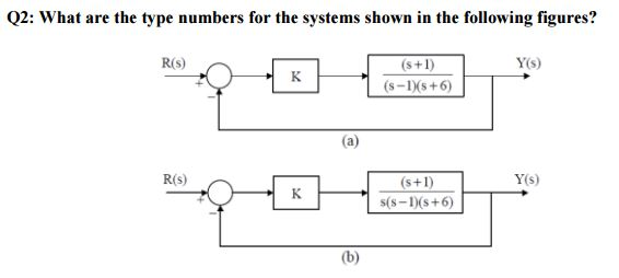 Solved What are the type numbers for the systems shown in | Chegg.com