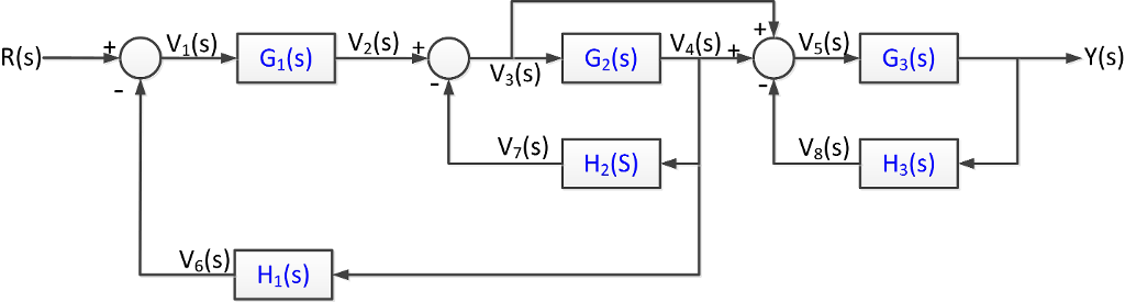 Solved Find the closed-loop transfer function for the block | Chegg.com