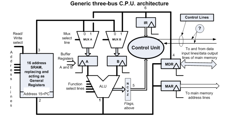 Solved Look at the 3-bus architecture on the last page. | Chegg.com