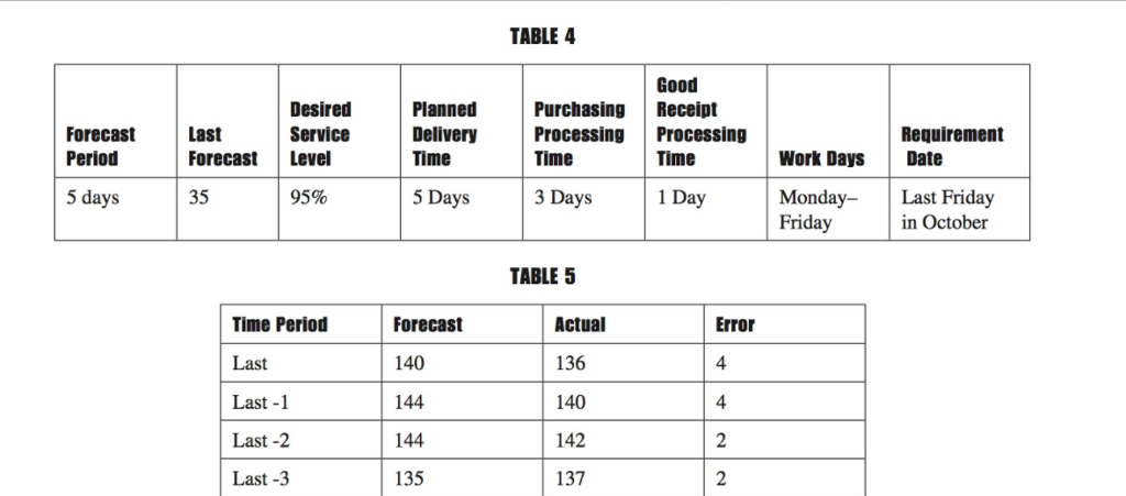 Solved Using the data in TABLE 4 and 5 tables calculate the: | Chegg.com