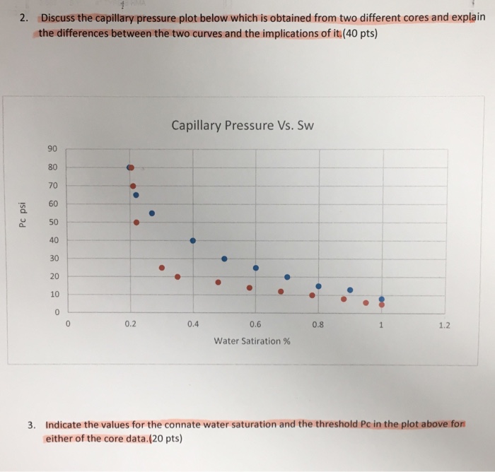 Solved 2. Discuss the capillary pressure plot below which is | Chegg.com