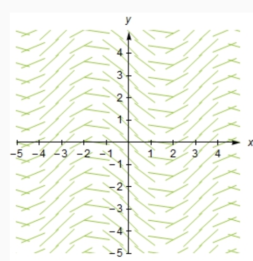 Solved Which of the following graphs is consistent with the | Chegg.com