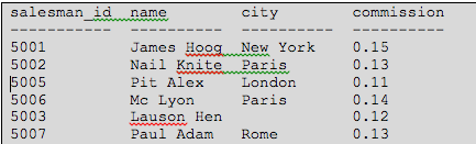 Solved Write a SQL statement to display name and commission | Chegg.com