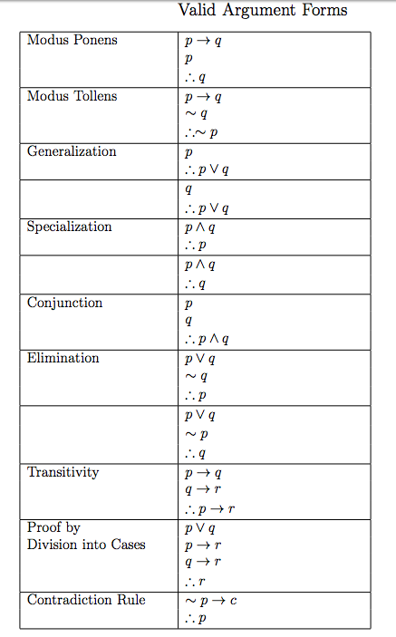 Solved Use the rules of Valid Argument Forms to show that | Chegg.com