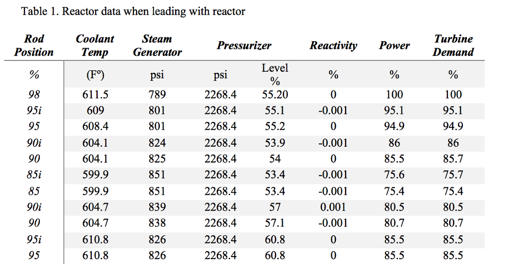 Table 1. Reactor data when leading with reactor Rod | Chegg.com